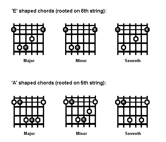 Six Basic Barre Chord Shapes Printer Friendly Six Basic Barre Chord Shapes Printer Friendly